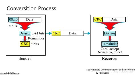 Cyclic Redundancy Check Using Java Youtube