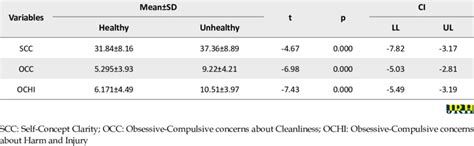The Difference In SCC OCC And OCHI Among Healthy And Unhealthy Females Download Scientific