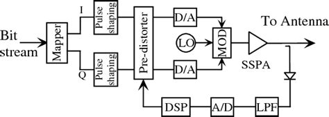 Figure 1 From Performance Of A Type Based Digital Predistorter For