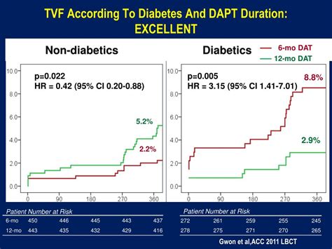 Ppt Dual Antiplatelet Therapy Dapt Duration Dilemma Recent Trials