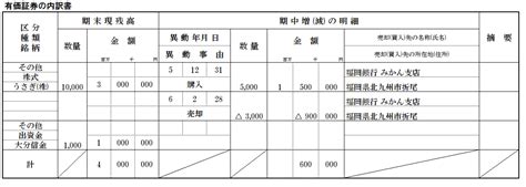 勘定科目内訳明細書の内、有価証券の内訳書の記載事項について分かりやすくご紹介します。【会計仙人虎の巻】会計税務のまとめサイト