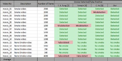 Table 1 From A Video Smoke Detection Algorithm Based On Cascade Classification And Deep Learning