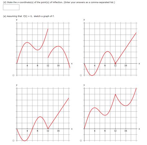 Solved The Graph Of The Derivative F Of A Continuous Chegg