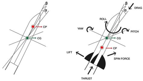 Thrust Vector Controller Comparison For A Finless Rocket