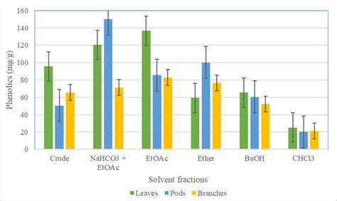 Total Antioxidant Activity Of Solvent Fractions Fig 5 Phenolic Download Scientific Diagram