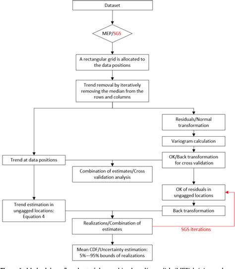 Figure 1 From Median Polish Kriging And Sequential Gaussian Simulation For The Spatial Analysis
