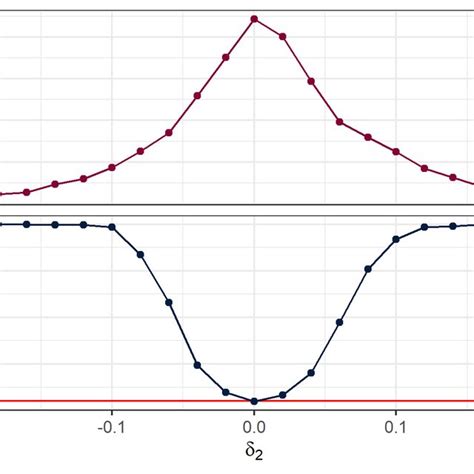 Empirical Rejection Rates For The Likelihood Ratio Test Applied To 500 Download Scientific