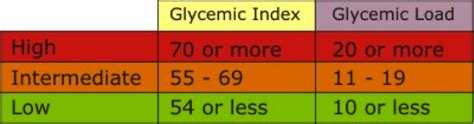 How To Calculate Glycemic Load Steps WikiHow