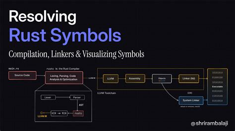 Resolving Rust Symbols • Shriram Balajis Blog