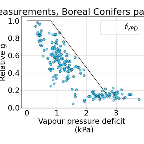 Comparison Of Stomatal Conductances From Licor Measurements And Modeled