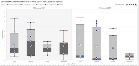 Power BI App Source Visuals Review 1 Box And Whisker