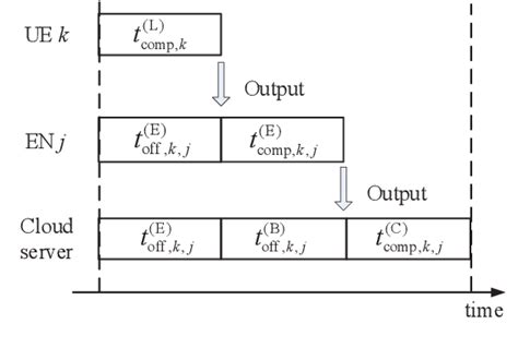 Figure 3 From Joint Task Partitioning And User Association For Latency Minimization In Mobile