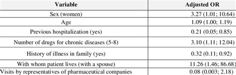 Results Of Multivariate Binary Logistic Regression Download Scientific Diagram