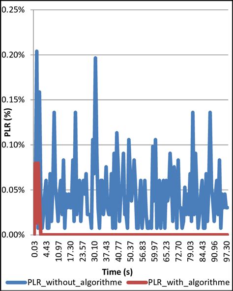 Comparison Between The Rate Of Loss Of The Packets With The Use Of The Download Scientific