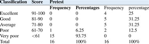 pretest and posttest score classification download scientific diagram