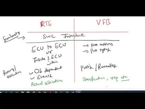 Difference Between VFB And RTE In AUTOSAR YouTube
