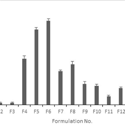 In Vitro Buoyancy Profile Floating Lag Time Of Levofloxacin Floating Download Scientific