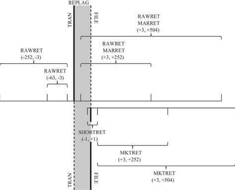 Timelines For The Measurement Windows Used In Main Multivariate