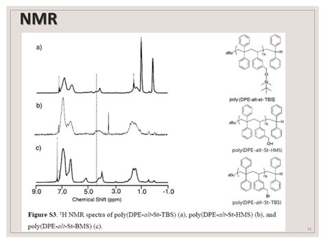 Anionic Alternating Graft Copolymerization Pptx