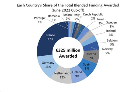 Eic Accelerator June 2022 Results