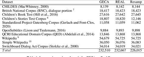 Table 1 From Data Augmentation For Low Resourced Language Modeling