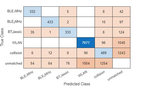 export labeled data from signal labeler for ai based spectrum sensing