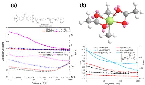 High Dielectric Polymers Sotzing Research Group
