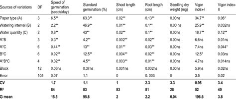 Anova For Laboratory Parameters Of Tef Seed Germination Test Done In Download Scientific