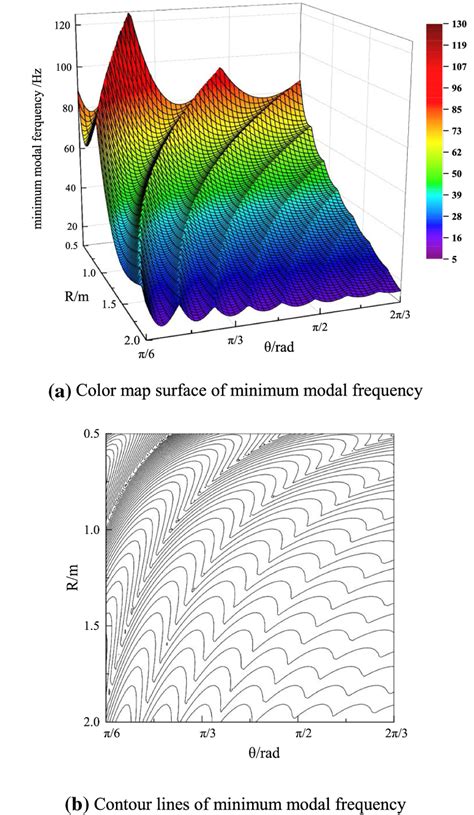 Relationship Between Minimum Modal Frequency And Opening Angle And Download Scientific Diagram