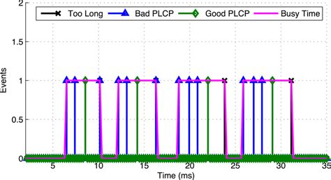 A Zigbee Packet As Seen By Wifi The Reception Of A Burst Of Errors And Download Scientific