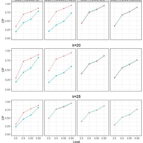 The Coverage Probability Comparison When All Parameters Change At Download Scientific Diagram