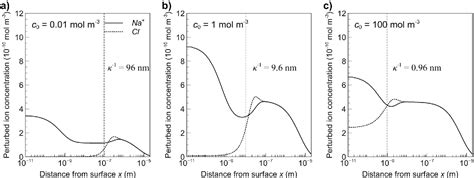 Figure 11 From Revisiting The Diffuse Layer Polarization Of A Spherical Grain In Revisiting The