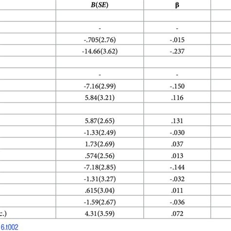 Results Of Multivariable Linear Regression Analysis Examining