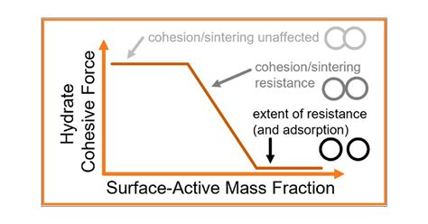 exploiting natural oil surfactants to control hydrate aggregation