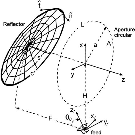 Pdf Optimization Of An Offset Reflector Antenna Using Genetic Algorithms