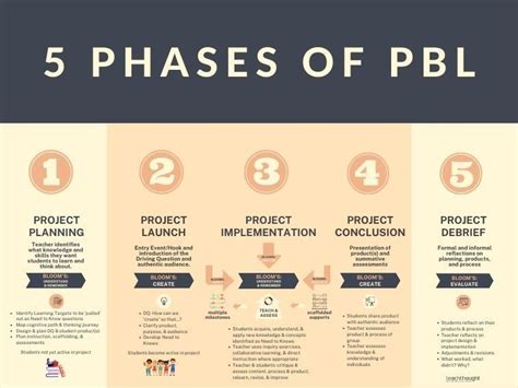An Overview Of The Pbl Process Through The Lens Of Five Phases To Help