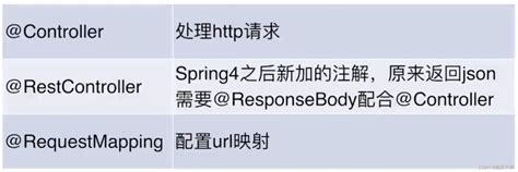 Springboot Entity层 Mapper层 Service层 Controller层 Csdn博客