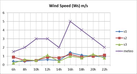Measured Wind Speed Ws Download Scientific Diagram