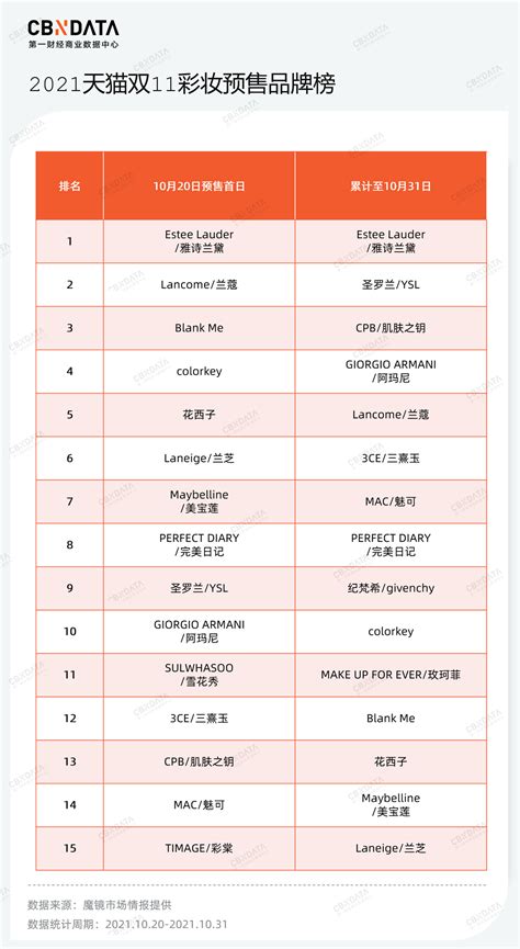 双11杀出底妆“黑马”blank Me，国产底妆到底行不行？ Cbndata