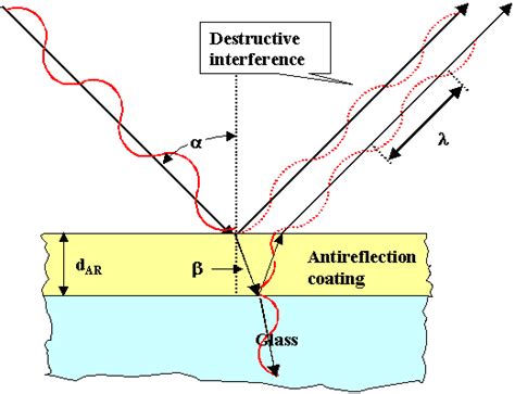 electromagnetism is there a reflection when light destrucively interferes on a surface