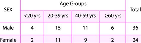 Age Groups Sex Distribution Of Patients With Ulcerative Colitis