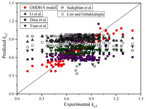 Application Of Group Method Of Data Handling On The Ultimate Conditions Prediction Of Frp