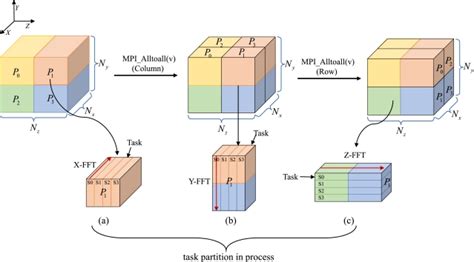 Mfft A Gpu Accelerated Highly Efficient Mixed Precision Large Scale Fft Framework Acm
