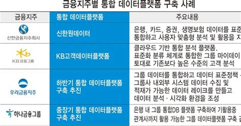 4차 산업혁명 오일 데이터 잡아라금융지주 통합 데이터플랫폼 구축 붐