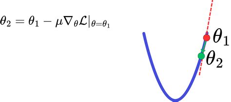 The Backpropagation Algorithm By Damien Benveniste