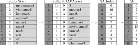 Construction Of The Suffix Pointer Array SP S Using The Suffix