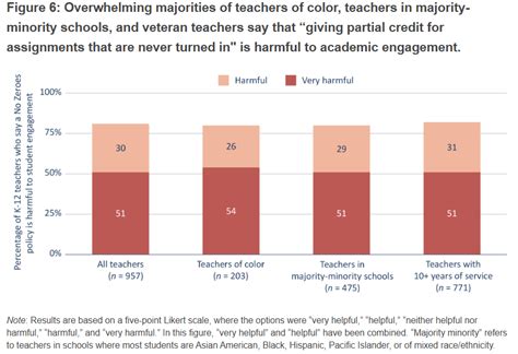 Inside The Classroom Is ‘equitable Grading Effective