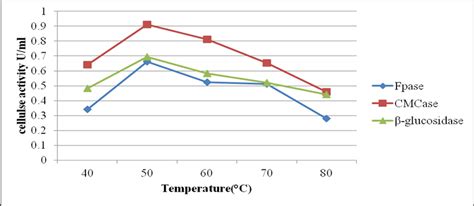 Effect Of Temperature °c On Cellulase Activity 353 Effect Of