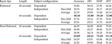 Accuracies Average F1 Scores Maps And Auc In Obtained By The Lstm