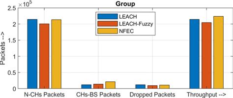 Packet Delivery And Throughput Comparison Throughout The Network N Download Scientific Diagram